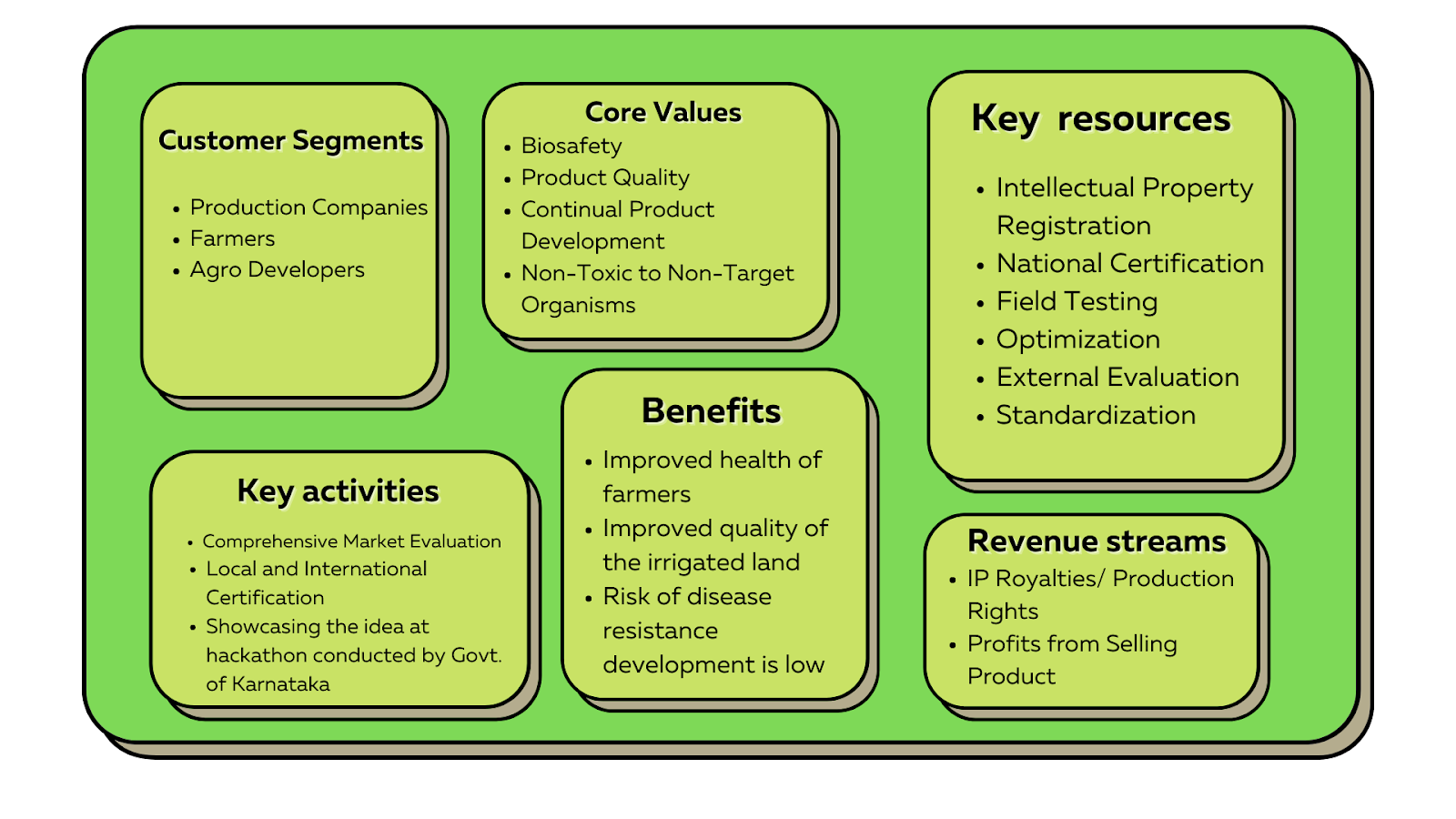 Team:MIT MAHE/Entrepreneurship - 2021.igem.org
