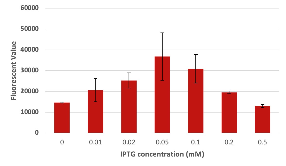 Team:SHSBNU China/Engineering - 2021.igem.org