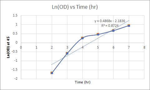 Team:MIT MAHE/Model - 2021.igem.org