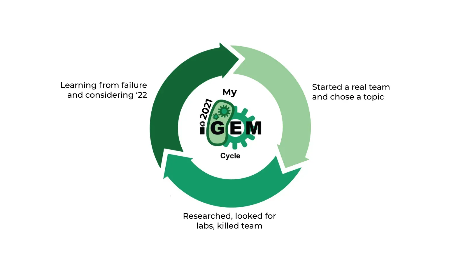 iGEM Community